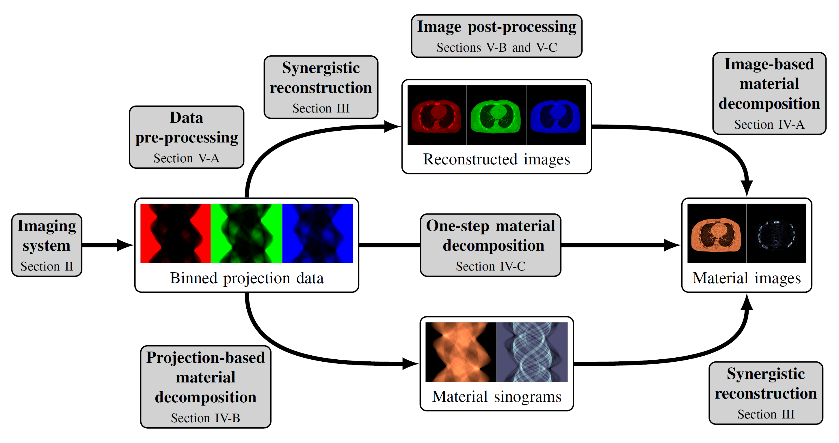 Systematic Review on Learning-based Spectral CT | Alessandro Perelli